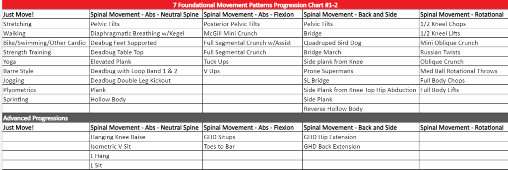7 Foundational Movement Patterns Strength Progression Charts
